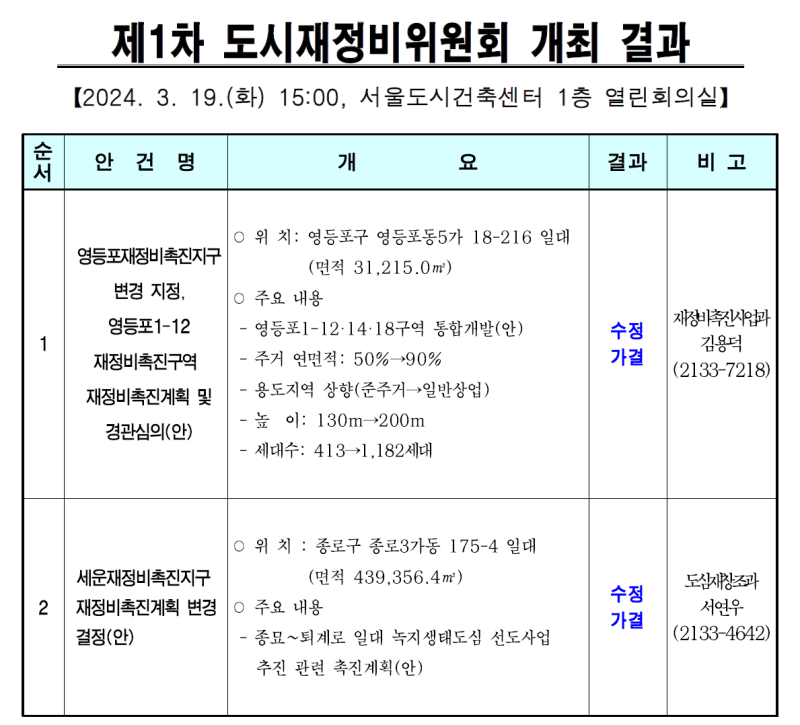 영등포1 12구역 정비계획 변경 세운재정비촉진계획 변경 제1차 도시재정비위원회 개최 결과