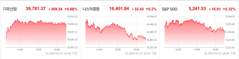 24년 03월 22일 금요일 장전시황 중요뉴스 And 관심주정리