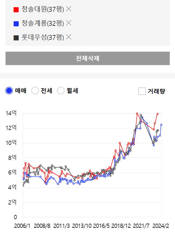 강북 상급지 매매가 1억 미만 투자금 4천만원대로 가능한 단지내상가 매물 소개