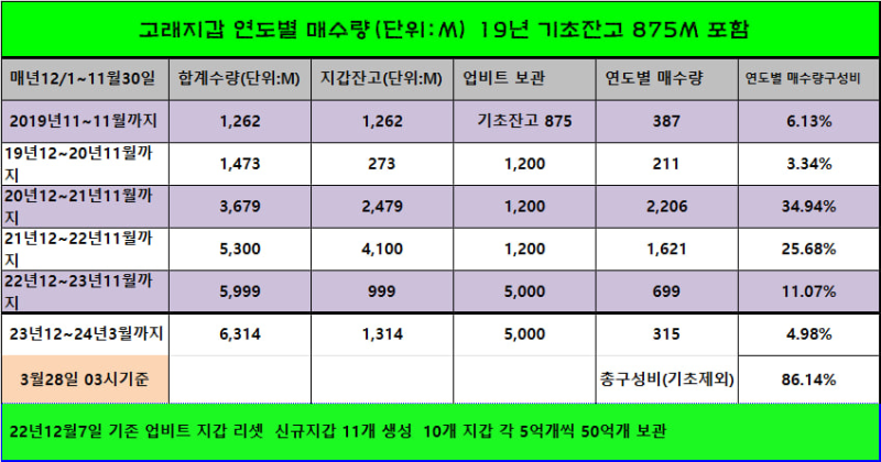 24년3월28일 기준 고래지갑 분석