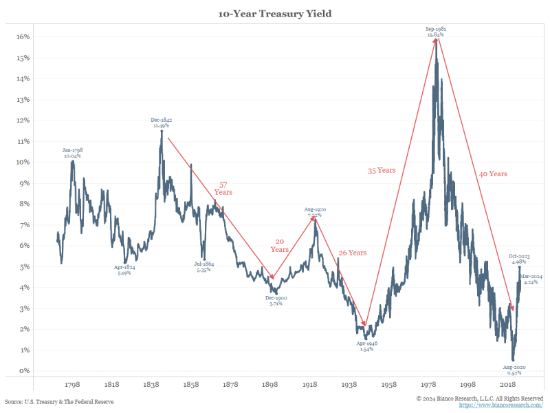 [Free] Jim bianco Research 1Q24 코멘트