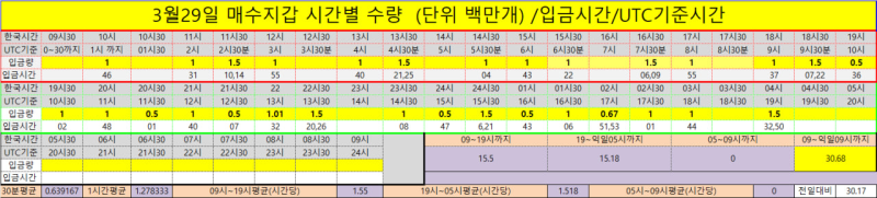 24년3월30일 04시40분 리플흐름하락회복상승되돌림 상세 설명 영상있음