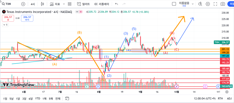 10/1 SOXX, SOXL 반도체 개별주 점검