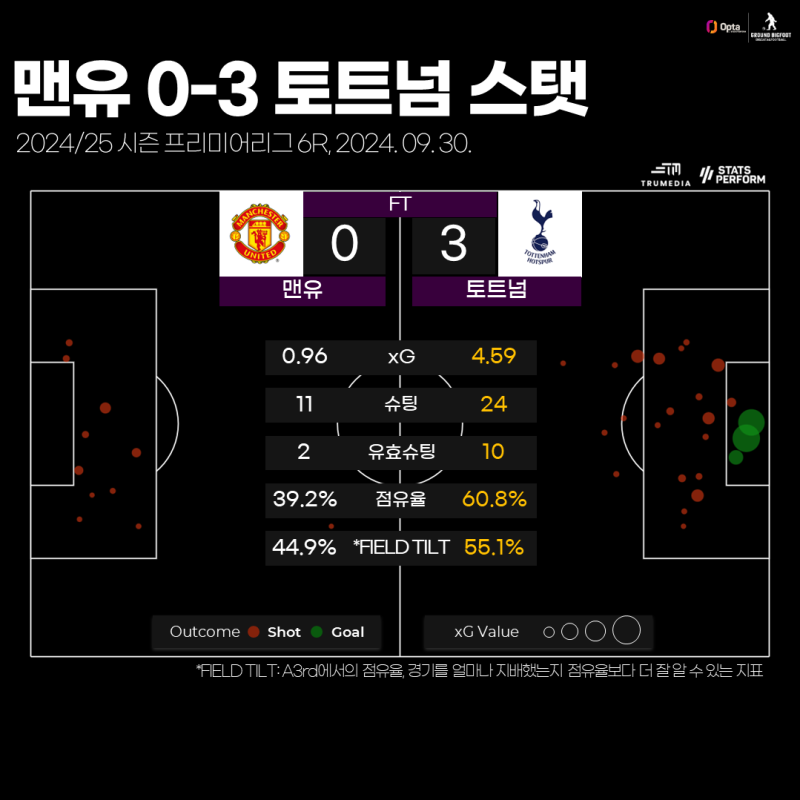 [오늘의 EPL] (9.28~30) 손흥민 부상 결장 토트넘, 맨유 0-3 대파... 황희찬은 후반 중반 교체 출전