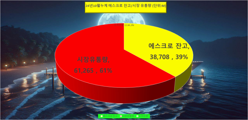 24년10월02일 05시흐름10월2일 05시 리플흐름에스크로지갑흐름변동성확대 결론 나쁘지 않다 영상 상세설명