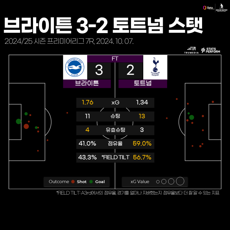 댓글 : [오늘의 EPL] (10.5~7) 손흥민 또 다시 부상 결장한 토트넘, 브라이튼에게 3-2 역전 패