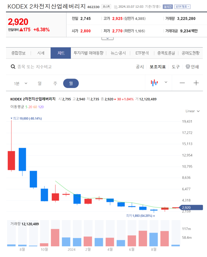 KODEX 2차전지산업레버리지 462330