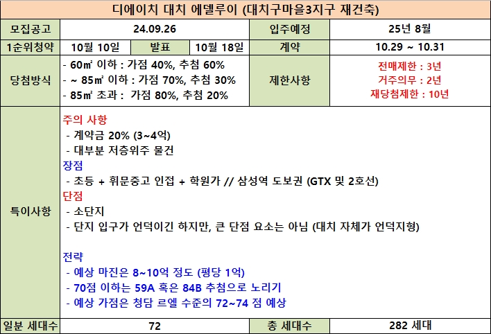 디에이치 대치 에델루이 분양 분석 대치 구마을 3지구 재건축
