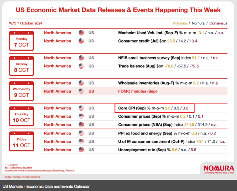 다시 한 번 50BP 인하는 불가? 오늘 밤 CPI 발표가 중요한 이유(10/10 목)