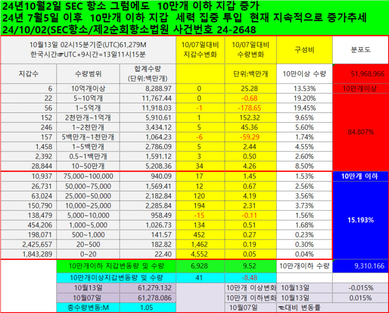 24년10월13일 11시 기준 리플 지갑 분석