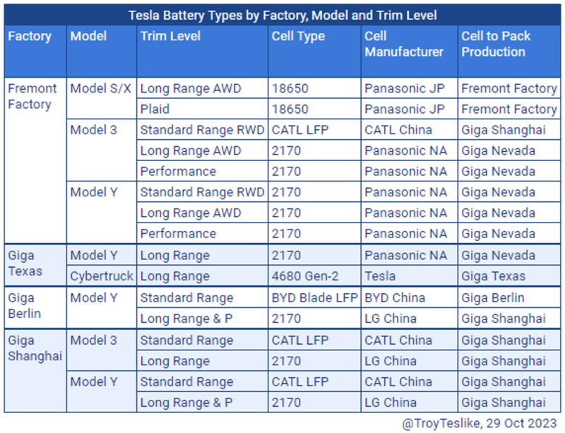 LG엔솔 뉴 2170 벨류체인, 모델 Y 신형 양산 시작
