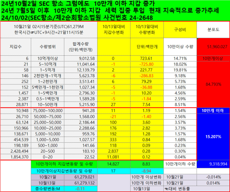 10월21일 14시 리플흐름 및 리플지갑 분석 업데이트영상 포합