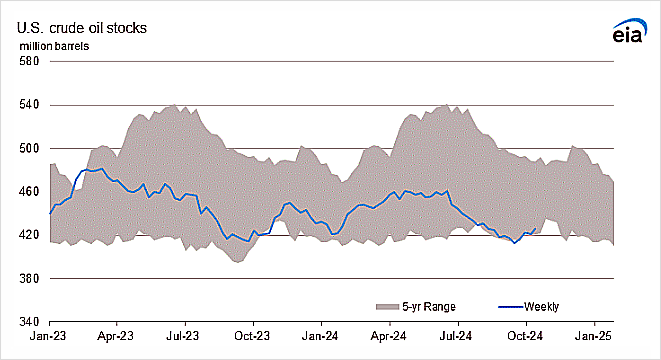EIA 원유 재고, WTI