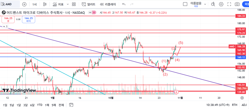 10/30 SOXX, SOXL 점검