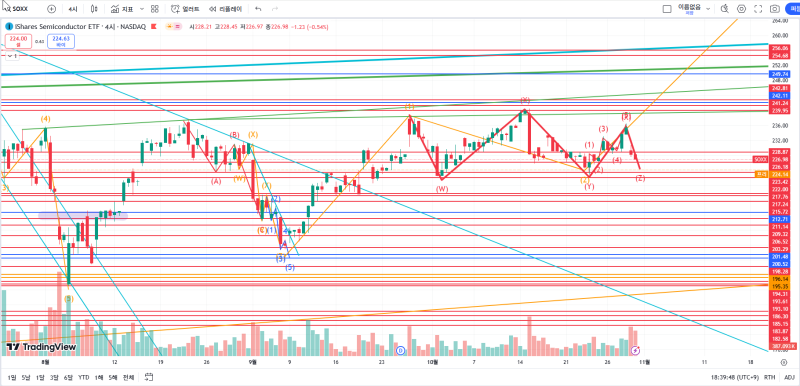 10/31 SOXX, SOXL 점검