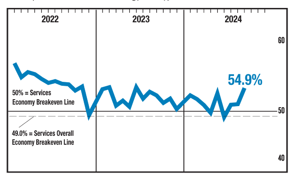 ISM Services PMI(11월 1일 발표)