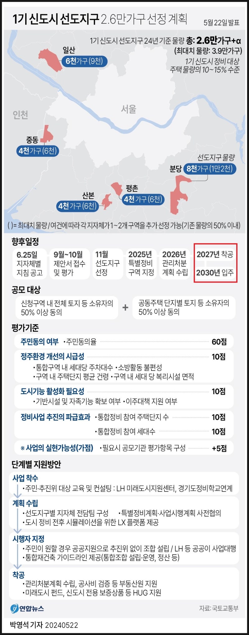 1기 신도시, 2030년 입주 가능할까?
