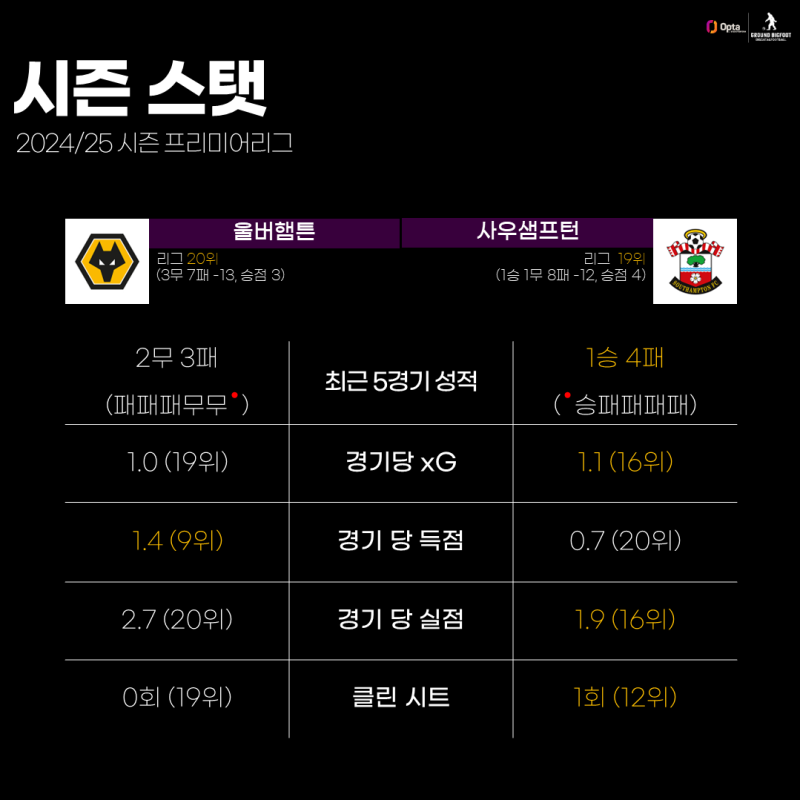[내일의 EPL] 울버햄튼 vs 사우샘프턴: 11R 프리뷰