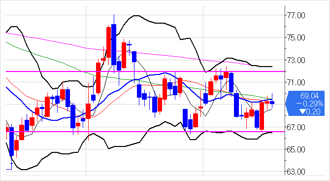 EIA 원유 재고 / WTI 차트