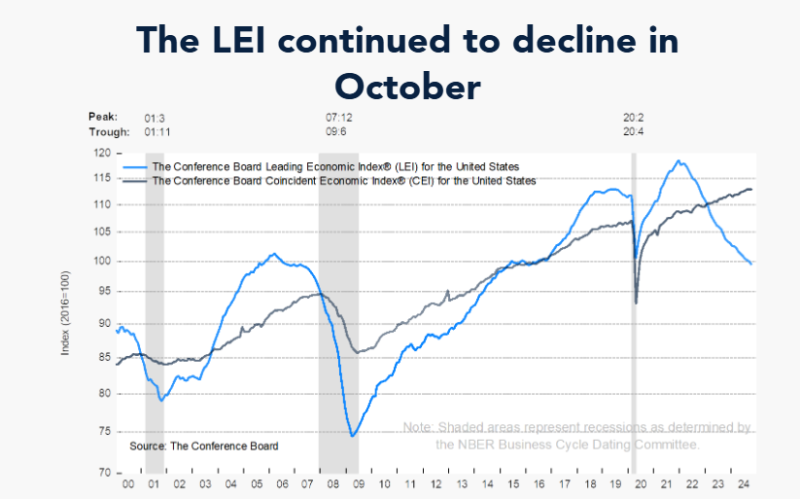 2024년 The Conference Board Leading Economic Index® (LEI) for the US ...