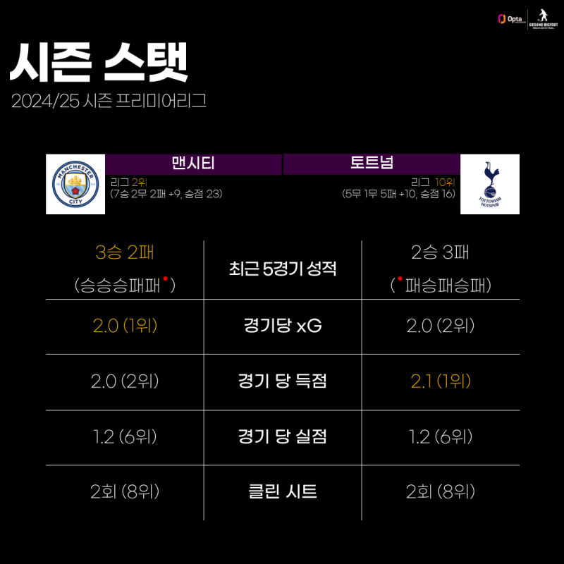 댓글 : [내일의 EPL] 맨시티 vs 토트넘: 12R 프리뷰