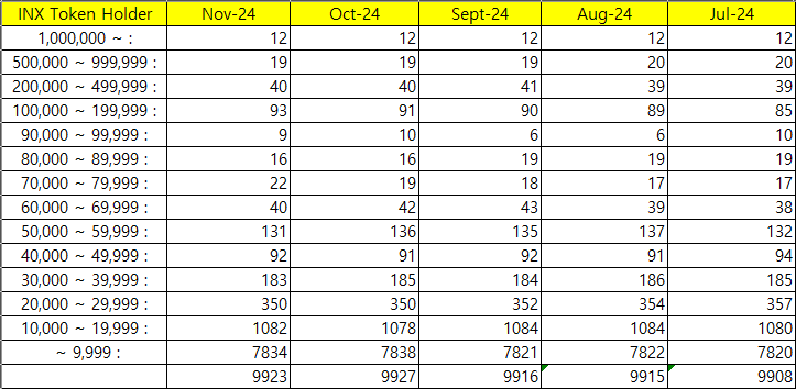 INX 홀더 지갑 분석 (2024년 11월)