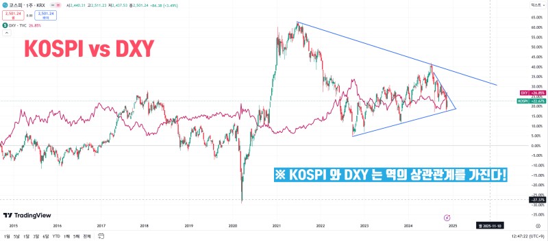 (24/11/23) KOSPI 2025 분석 및 전망