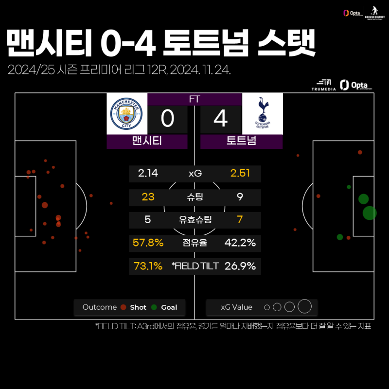 [오늘의 EPL] (11.23~25) 맨시티 박살낸 토트넘, 디펜딩 챔피언 상대로 원정 0-4 대승!