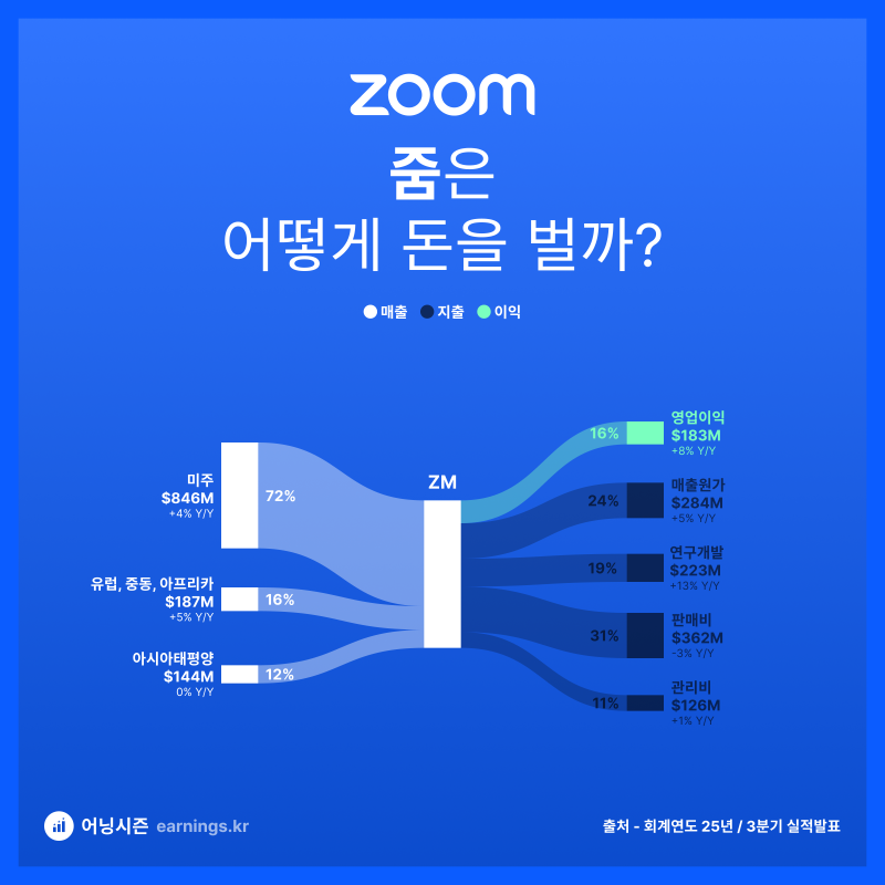 [ZM] 줌 실적 요약정리 (FY25/Q3)