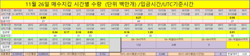 11월27일 흐름 선물시장흐름 지갑변동분석