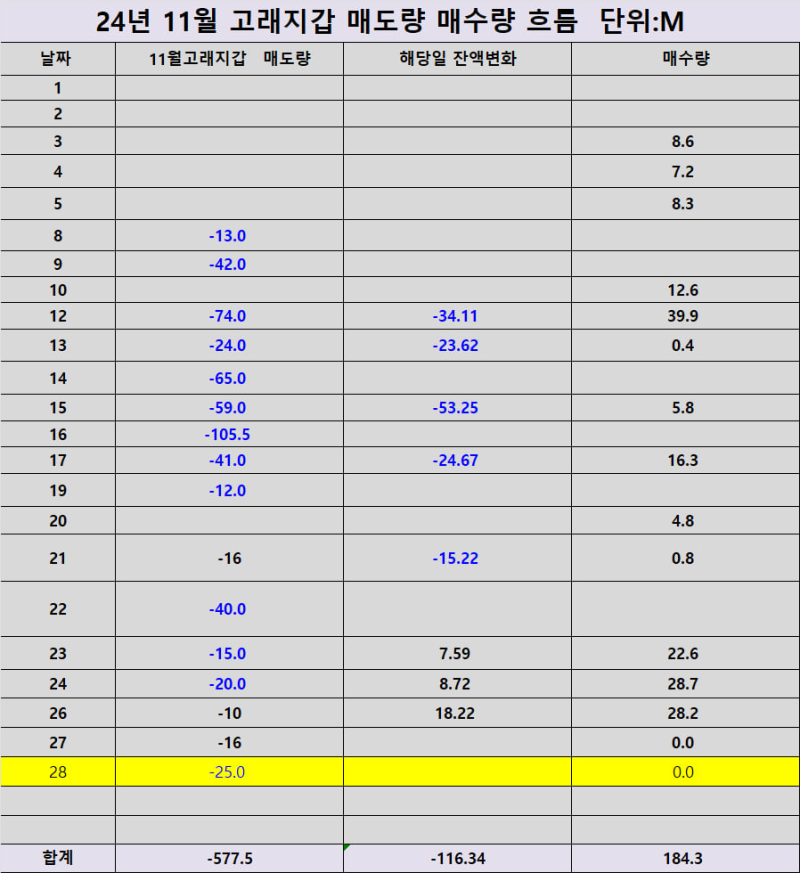 24년 11월28일 12시 흐름고래지갑매도