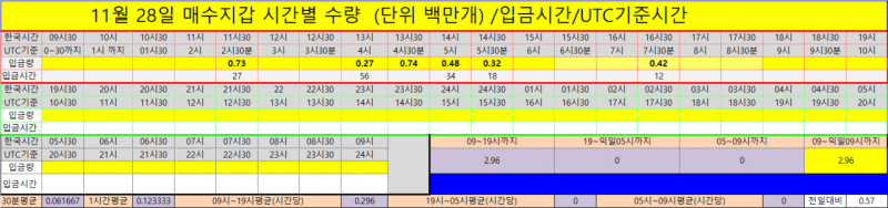 24년 11월28일 16시 40분 리플흐름 원화 구성비 증가중