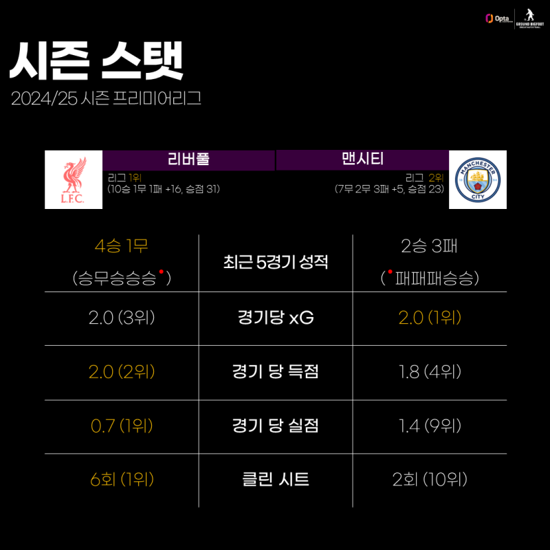 댓글 내일의 Epl 리버풀 Vs 맨시티 13r 프리뷰