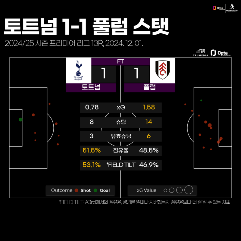오늘의 Epl 토트넘 1 1 풀럼 스탯 Son톱 복귀 토트넘 하지만 졸전 끝에 간신히 홈 무승부