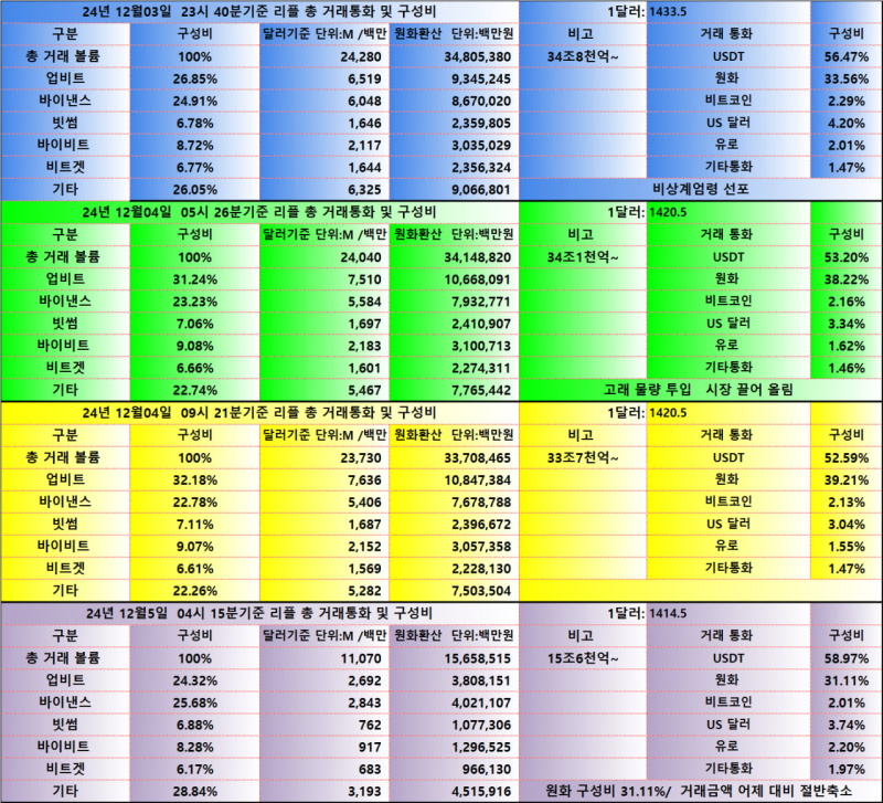 24년12월5일 04시 리플흐름4일 마감 및 현재흐름