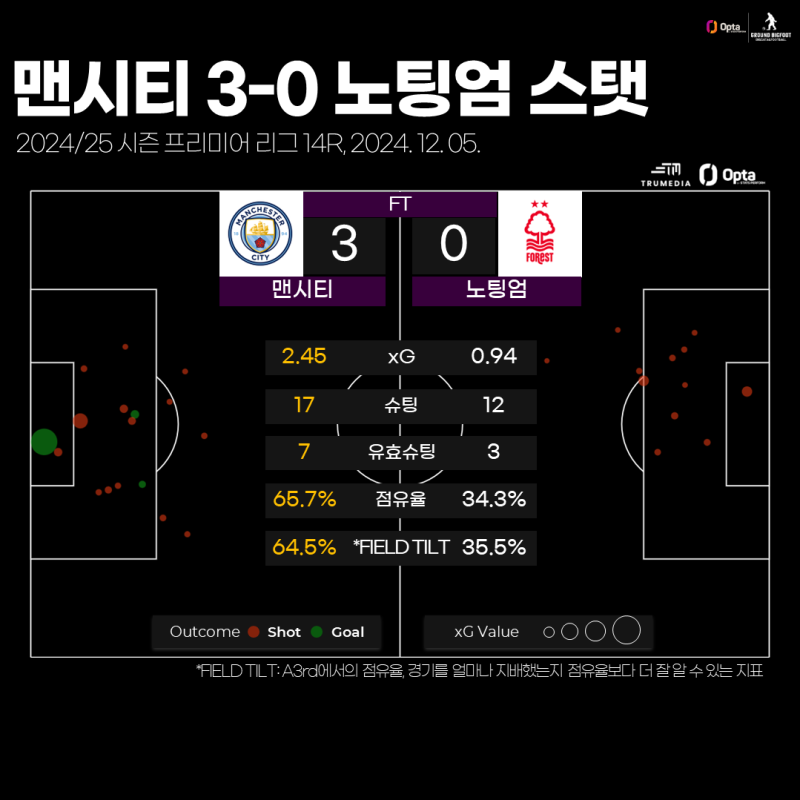 [오늘의 EPL] 맨시티 3-0 노팅엄 스탯: 공식전 8경기 만에 승리한 맨시티