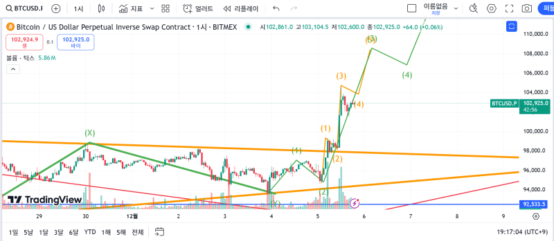 12/5 BTC, NASDAQ, NVDA, TSLA