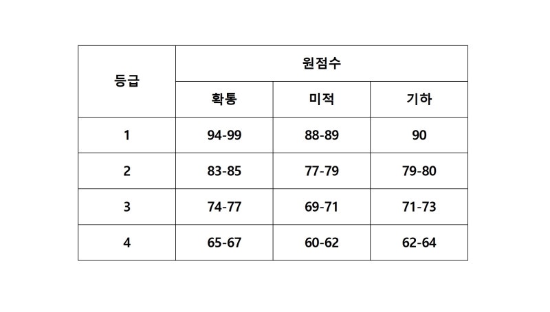 2025 수능 수학 표준점수별 백분위 및 등급표