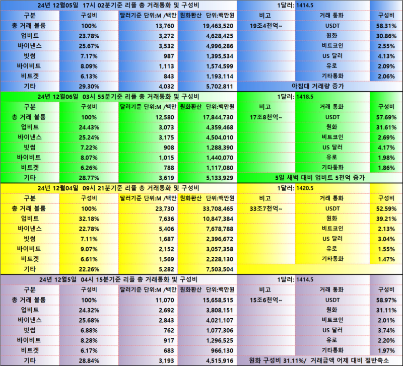 24년12월5일 리플시황분석현재흐름 중장기 예측