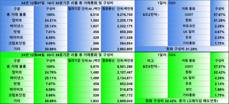 댓글 24년 12월08일 05시 리플흐름