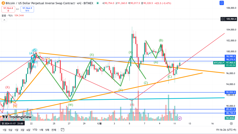 12/11 BTC, NADAQ, NVDA, TSLA 대응(XBI,AVPT, VRT)