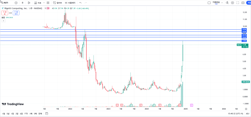 12/12 RGTI, JOBY, OKLO,CCL, ADBE, NVAX, KORU, NNOX, BTC, NASDAQ 대응