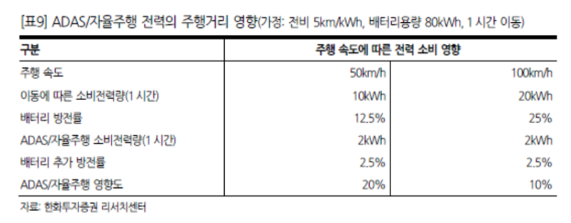 SDV는 전력을 원한다, 전기차가 향후 유리한 이유