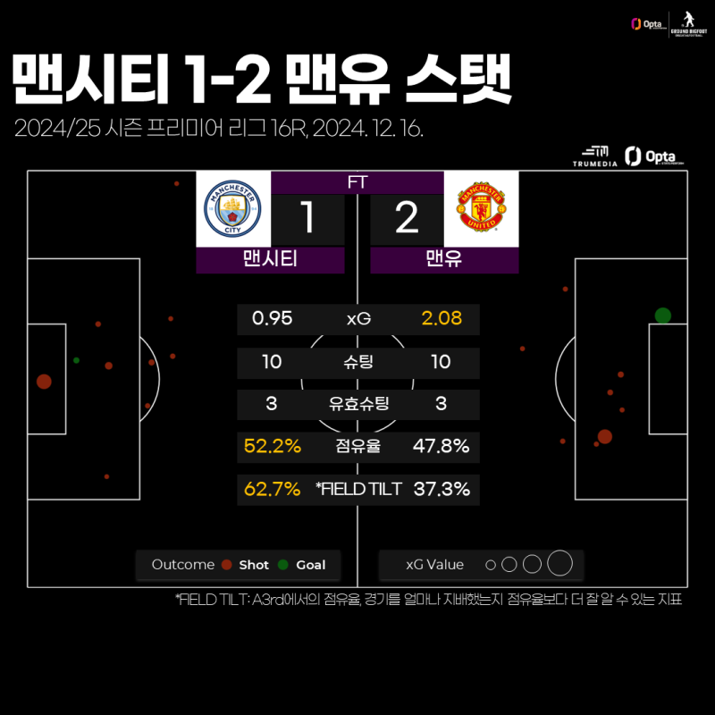 댓글 오늘의 Epl 맨시티 1 2 맨유 스탯 맨유 아마드 디알로 Pk유도극장골 맹활약 힘입어 극장 역전승