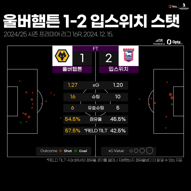오늘의 Epl 울버햄튼 1 2 입스위치 스탯 입스위치에 극장패 울버햄튼 황희찬은 18분 출전