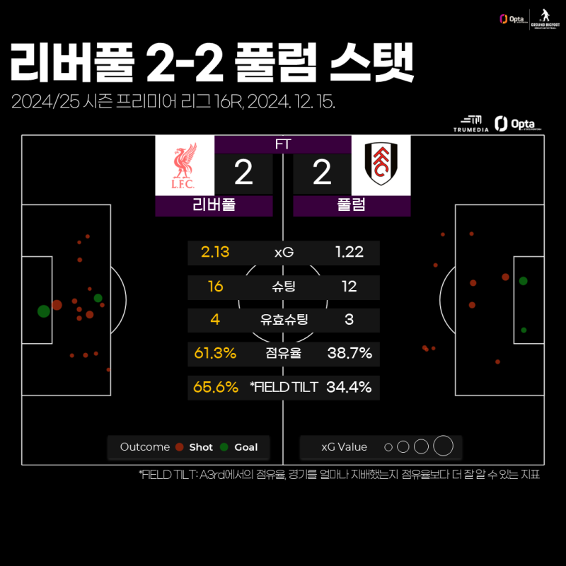 댓글 오늘의 Epl 리버풀 2 2 풀럼 스탯 85분 극장골 리버풀 로버트슨 퇴장 진땀 극장 무승부