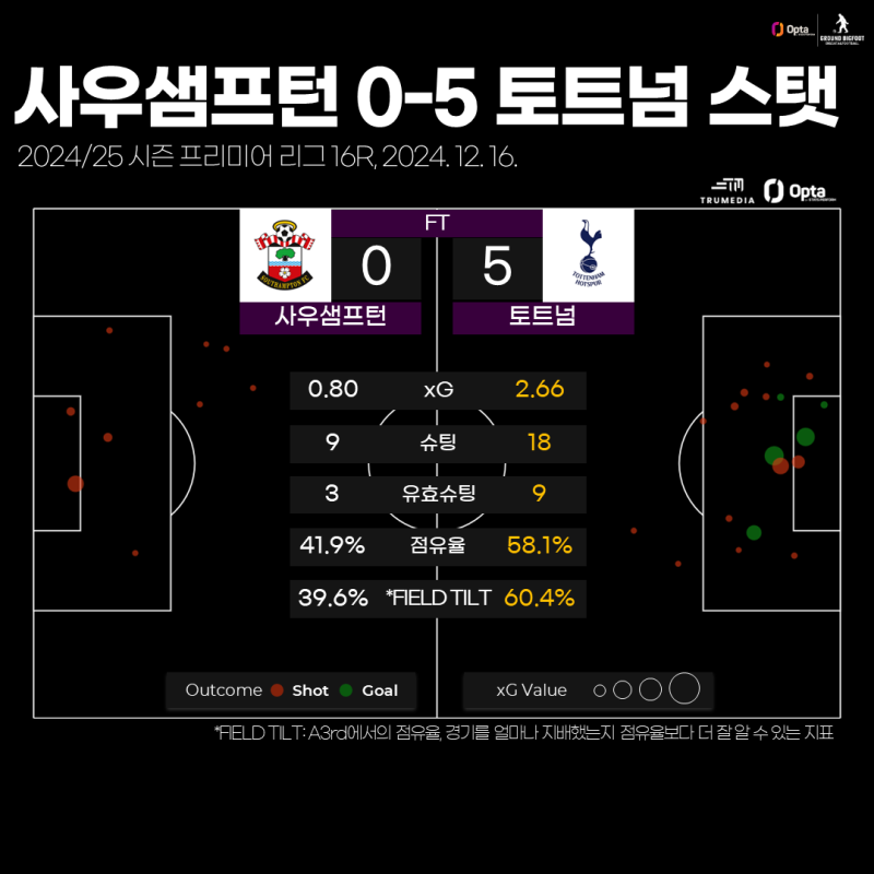 [오늘의 EPL] 사우샘프턴 0-5 토트넘 스탯: 원정 대승 토트넘, 손흥민은 45분 출전 후 1골 2어시스트 맹활약