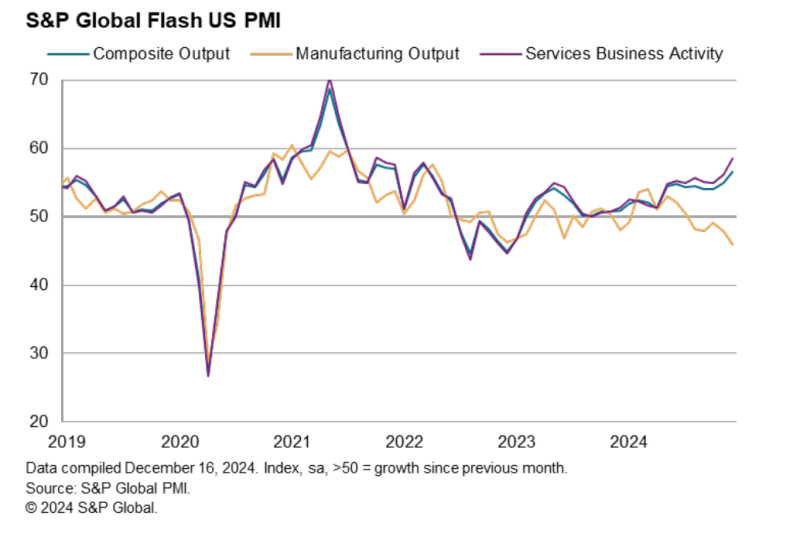 2024년 S&P Global Flash US PMI (12월 16일 발표)