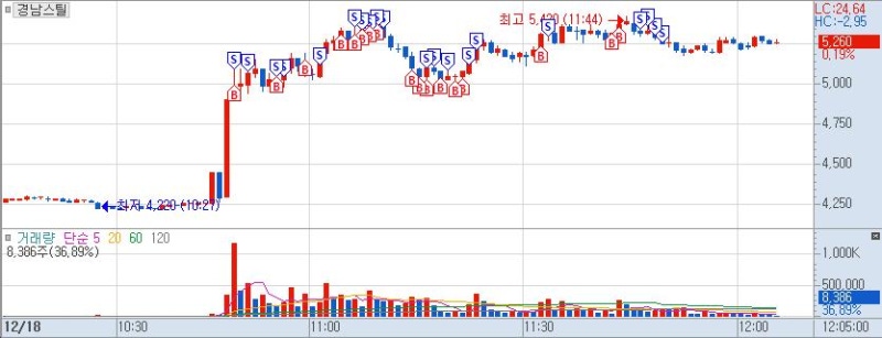 12월 18일 만쥬 매매일지