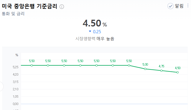 연준 매파적 금리인하 발언으로 미증시 하락 한국증시 주도주만 접근 조선 엔터 에너지 테슬라팔란티어